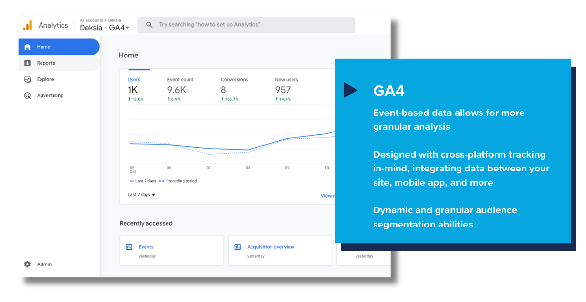 3 Powerful GA4 Segments for B2B Marketers